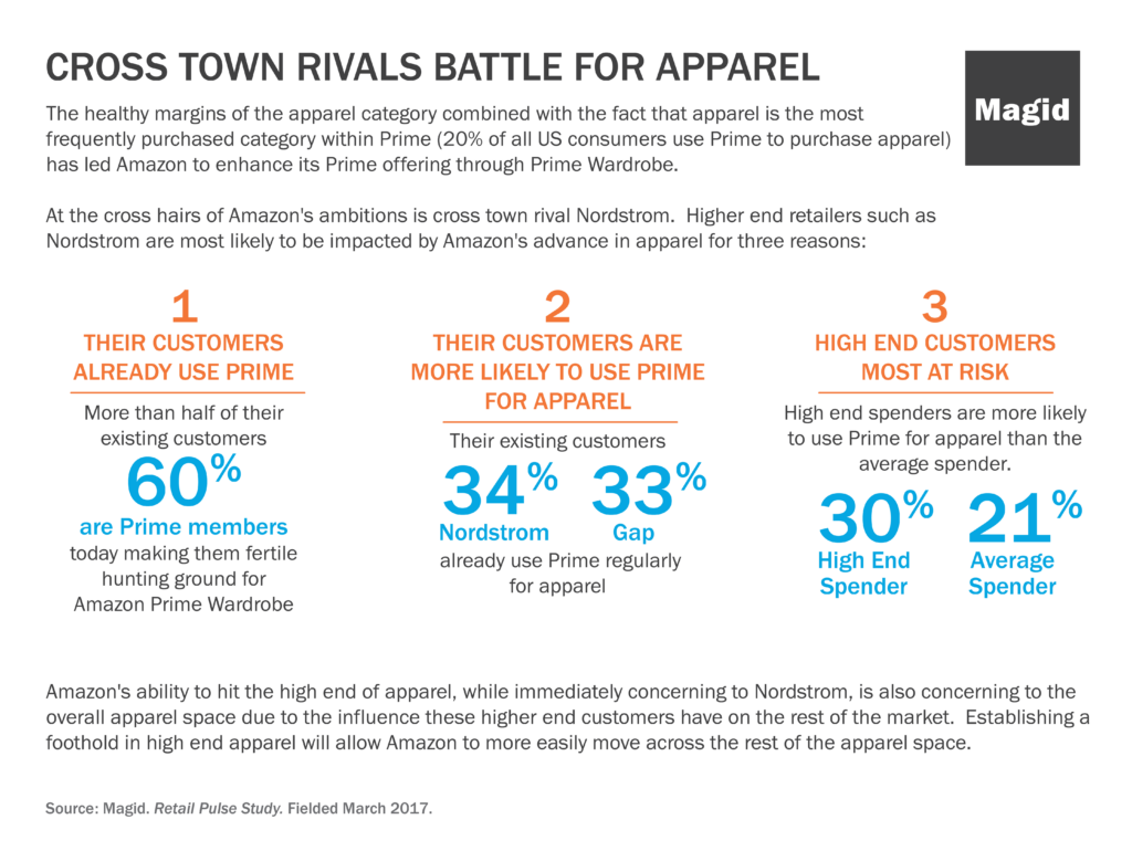 Chart of the Day: Cross Town Rivals Battle for Apparel - Magid
